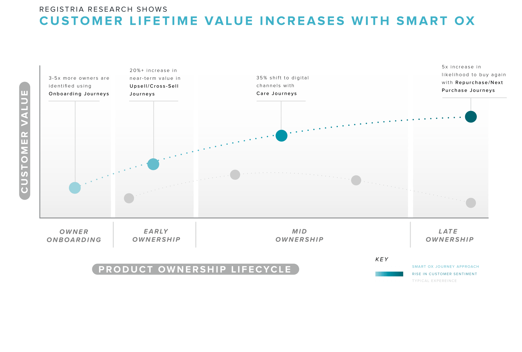 Smart Ownership Experiences